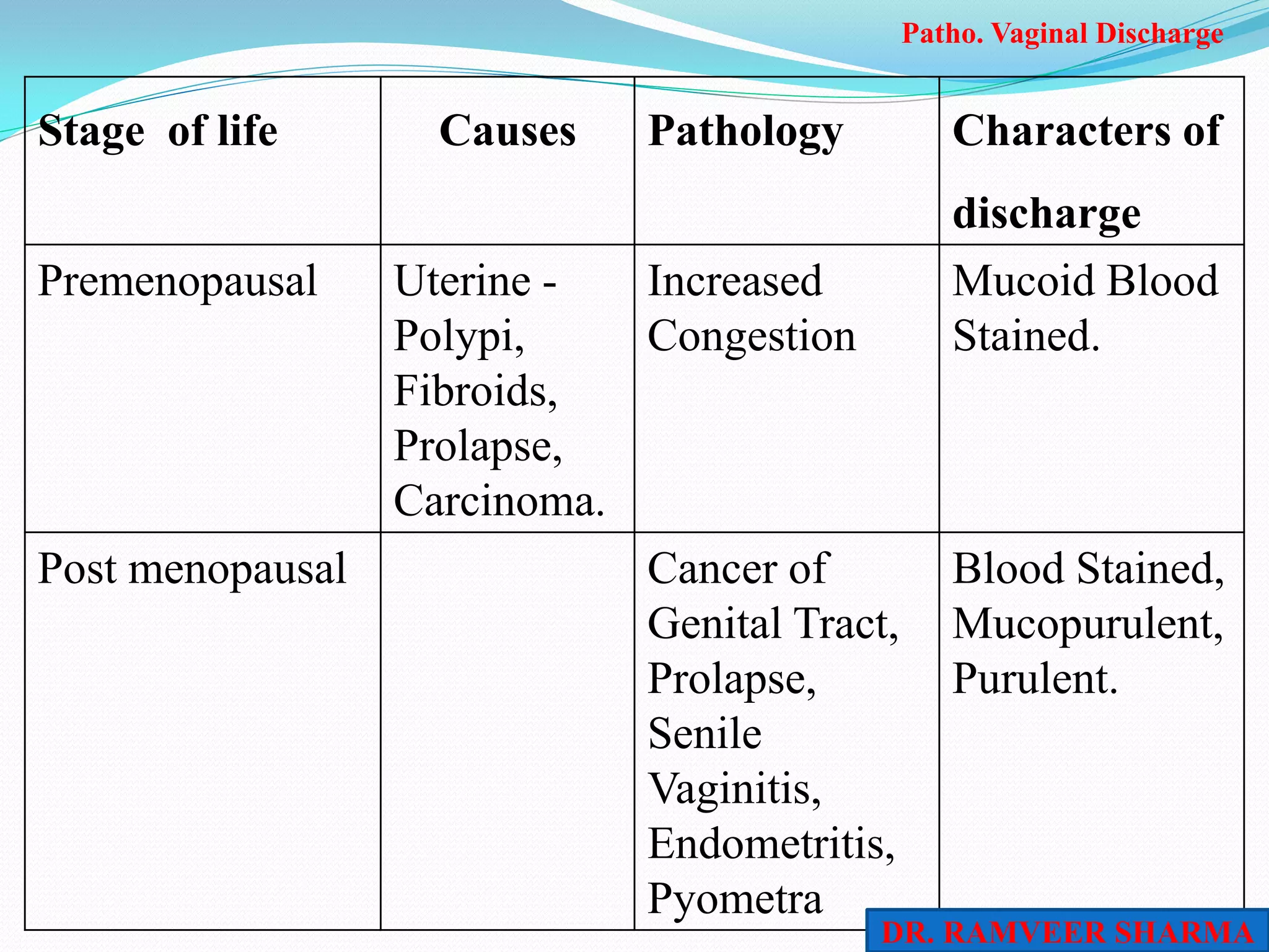Vaginal Discharge, Pathological Leucorrhoea, Vaginal defense mechanism ...