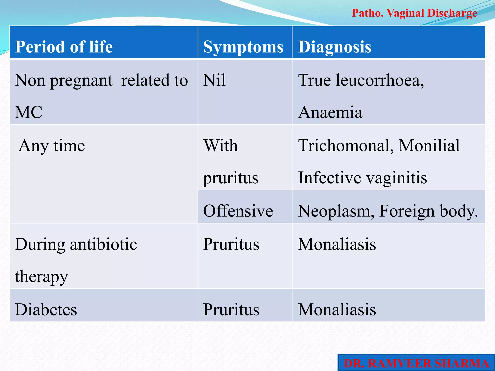 Vaginal Discharge, Pathological Leucorrhoea, Vaginal defense mechanism, SHWETA PRADARA | PDF