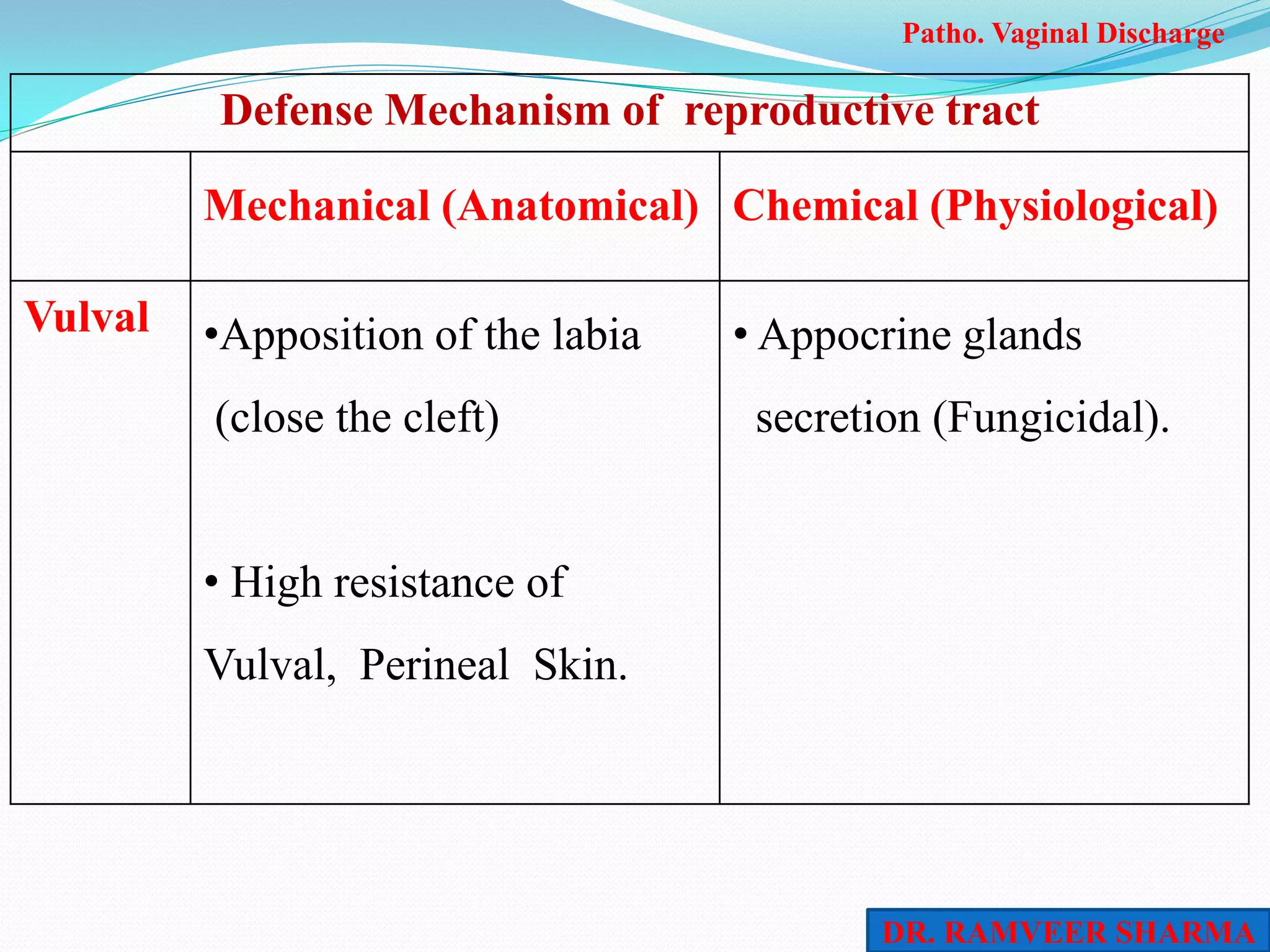 Vaginal Discharge, Pathological Leucorrhoea, Vaginal defense mechanism ...