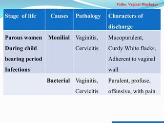Vaginal Discharge, Pathological Leucorrhoea, Vaginal defense mechanism ...