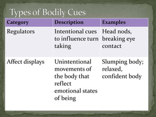 6. watches and listens to sample oral communication activities and ...