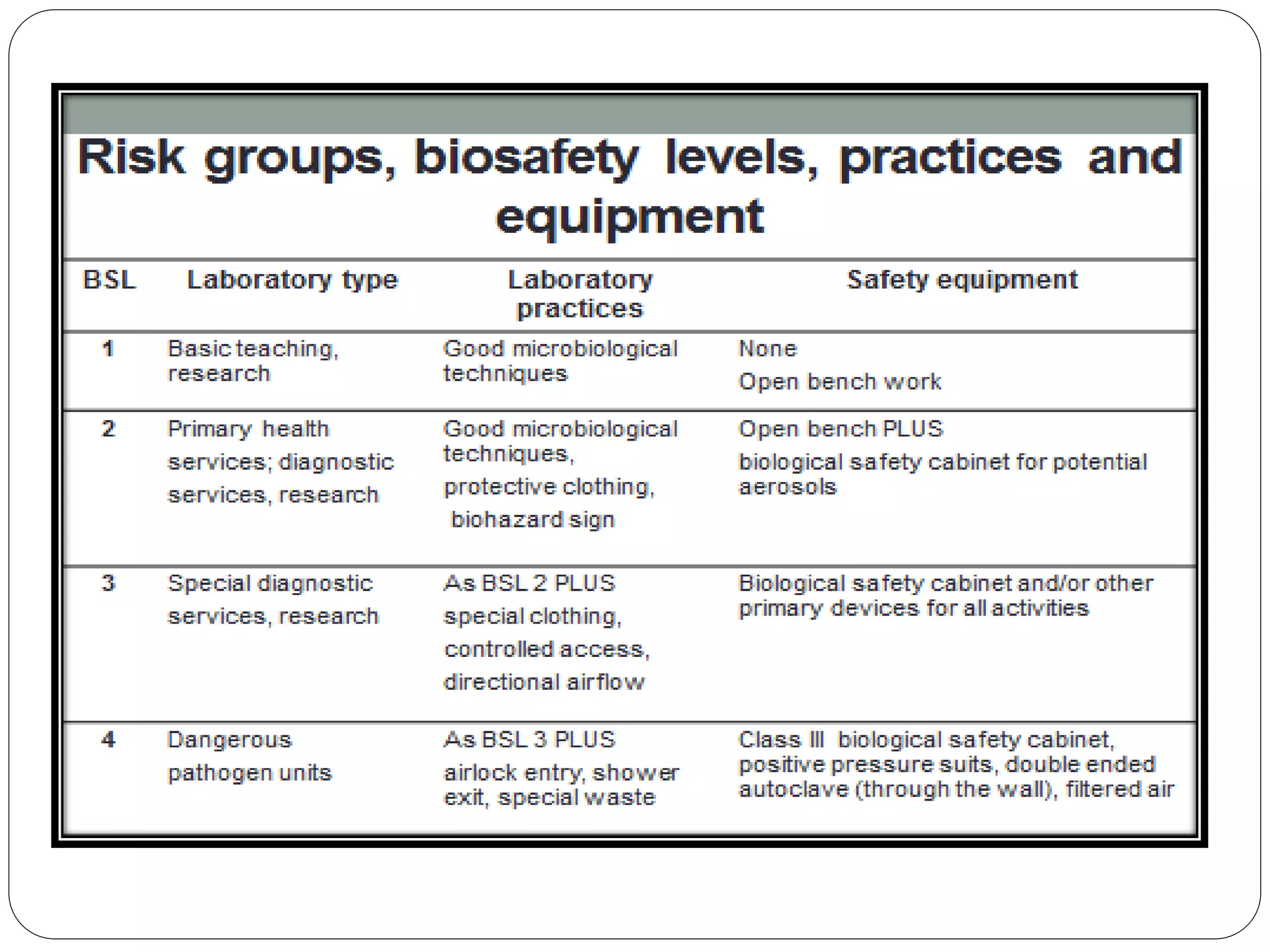 Clinical Laboratory Biosafety | PPT