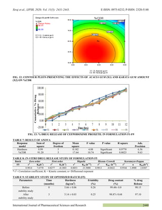Design expert software assisted development and evaluation of ...