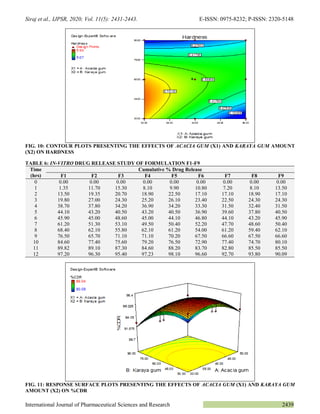 Design expert software assisted development and evaluation of ...