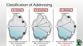 6. data link layer physical addressing | PPT