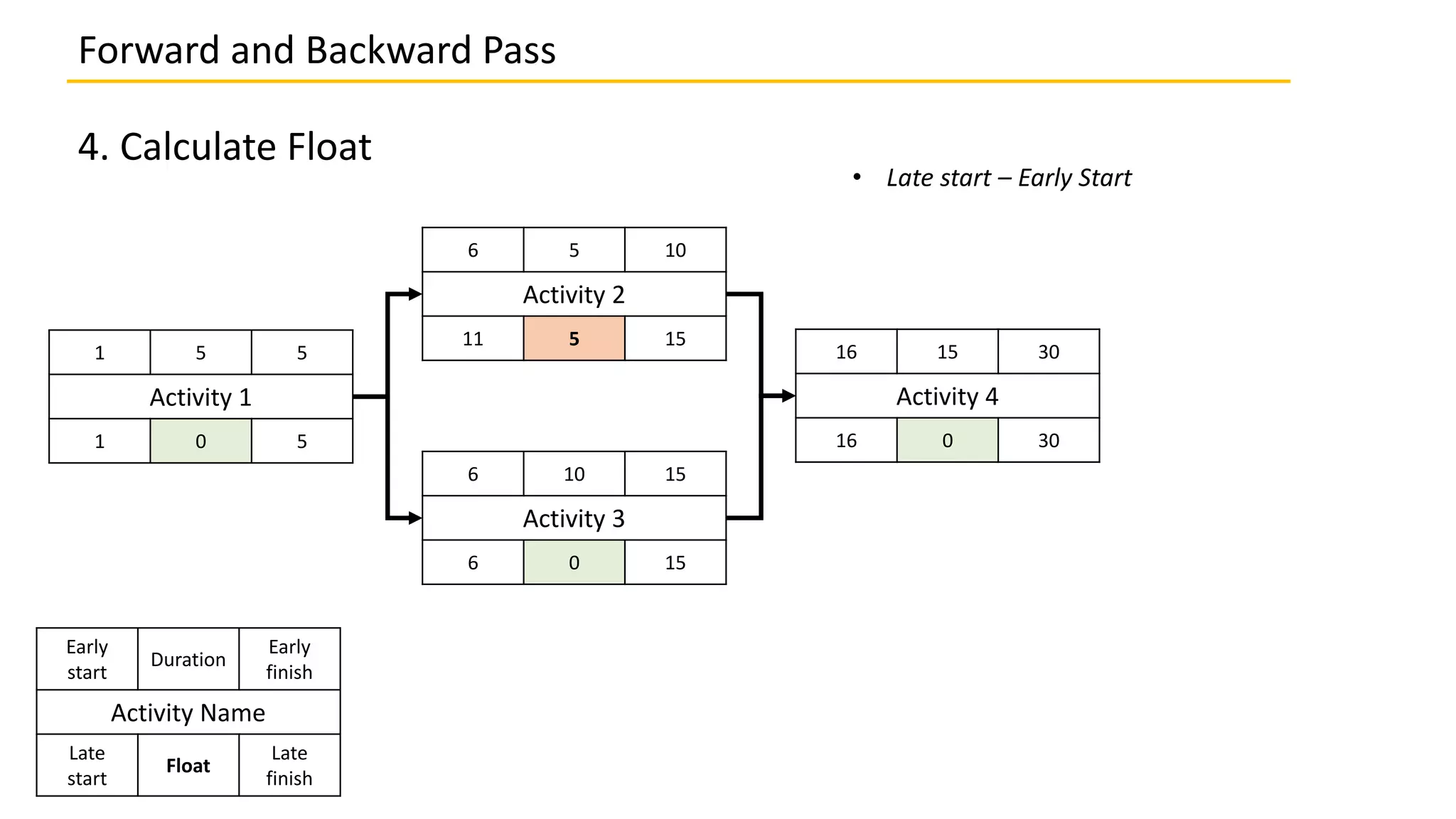 6.5 The Forward and Backward Pass (Critical Path) | PPTX