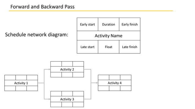 6.5 The Forward and Backward Pass (Critical Path) | PPTX