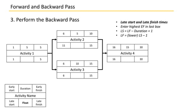 6.5 The Forward and Backward Pass (Critical Path)