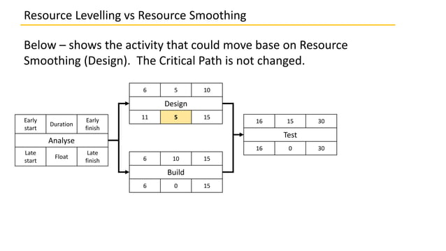 6.5 Resource Leveling and Resource Smoothing | PPTX