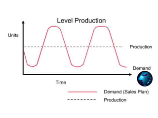 Production Strategy: Level & Chase Strategy _ Materi Training PPIC | PPTX