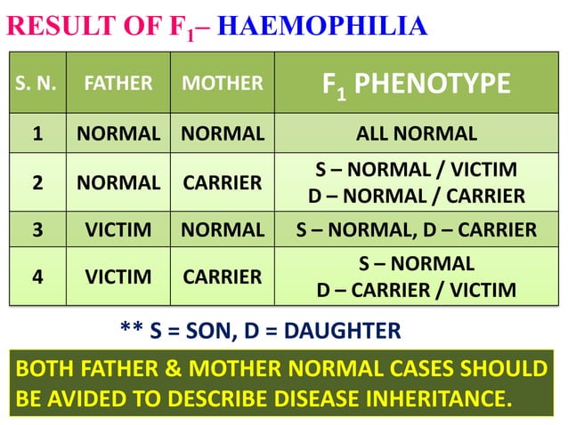 Sex Linked Inheritance In Man Ppt