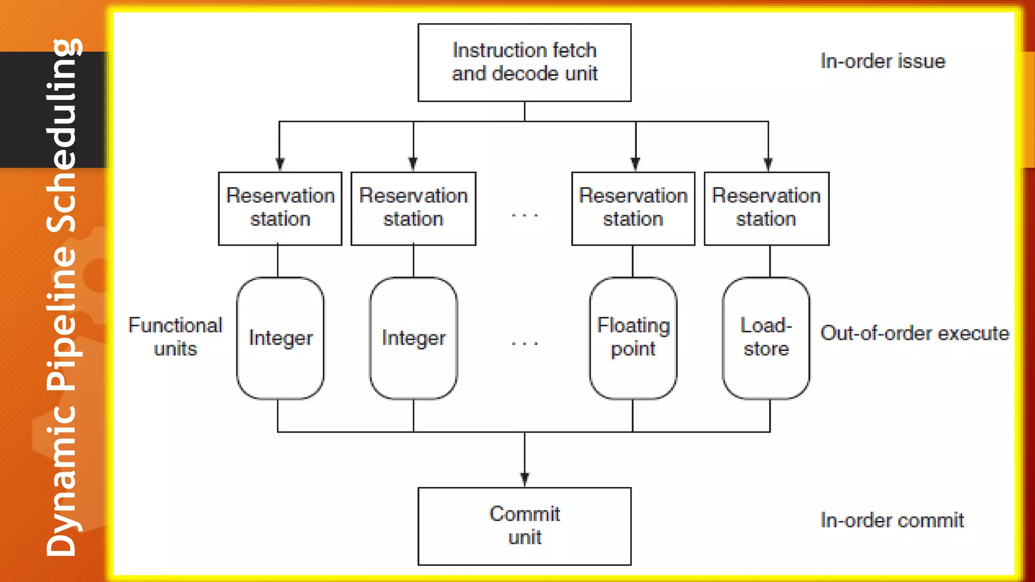 Instruction Level Parallelism | Static Multiple Issue & Dynamic ... Instruction Level Parallelism | Static Multiple Issue & Dynamic ...