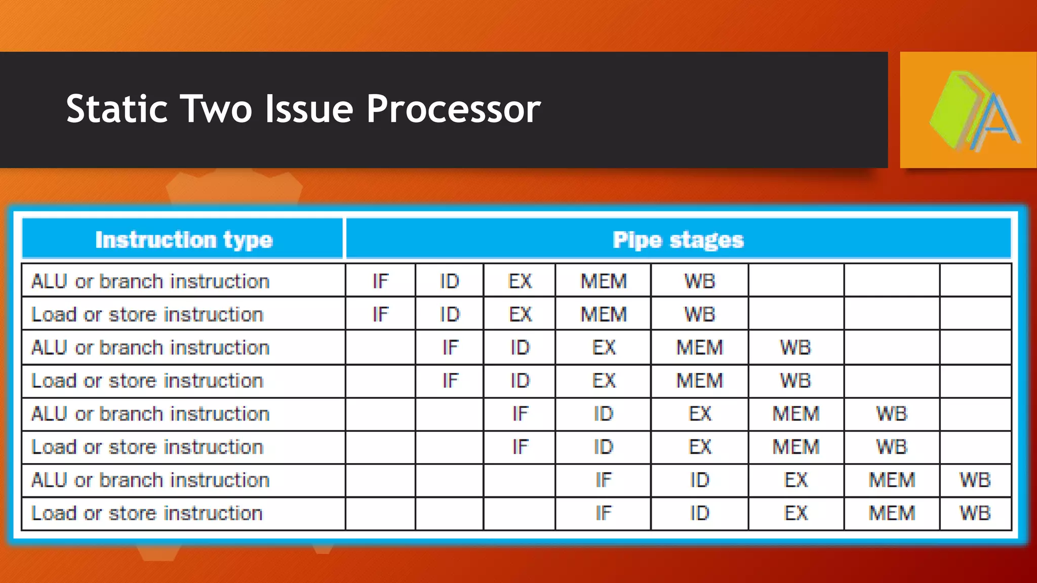 Instruction Level Parallelism | Static Multiple Issue & Dynamic ... Instruction Level Parallelism | Static Multiple Issue & Dynamic ...