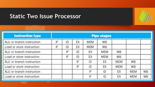 Instruction Level Parallelism Static Multiple Issue And Dynamic Multiple Issue Processors Pptx