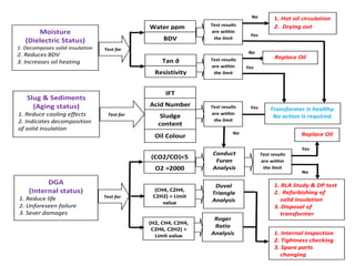 Transformer oil analysis | PPT