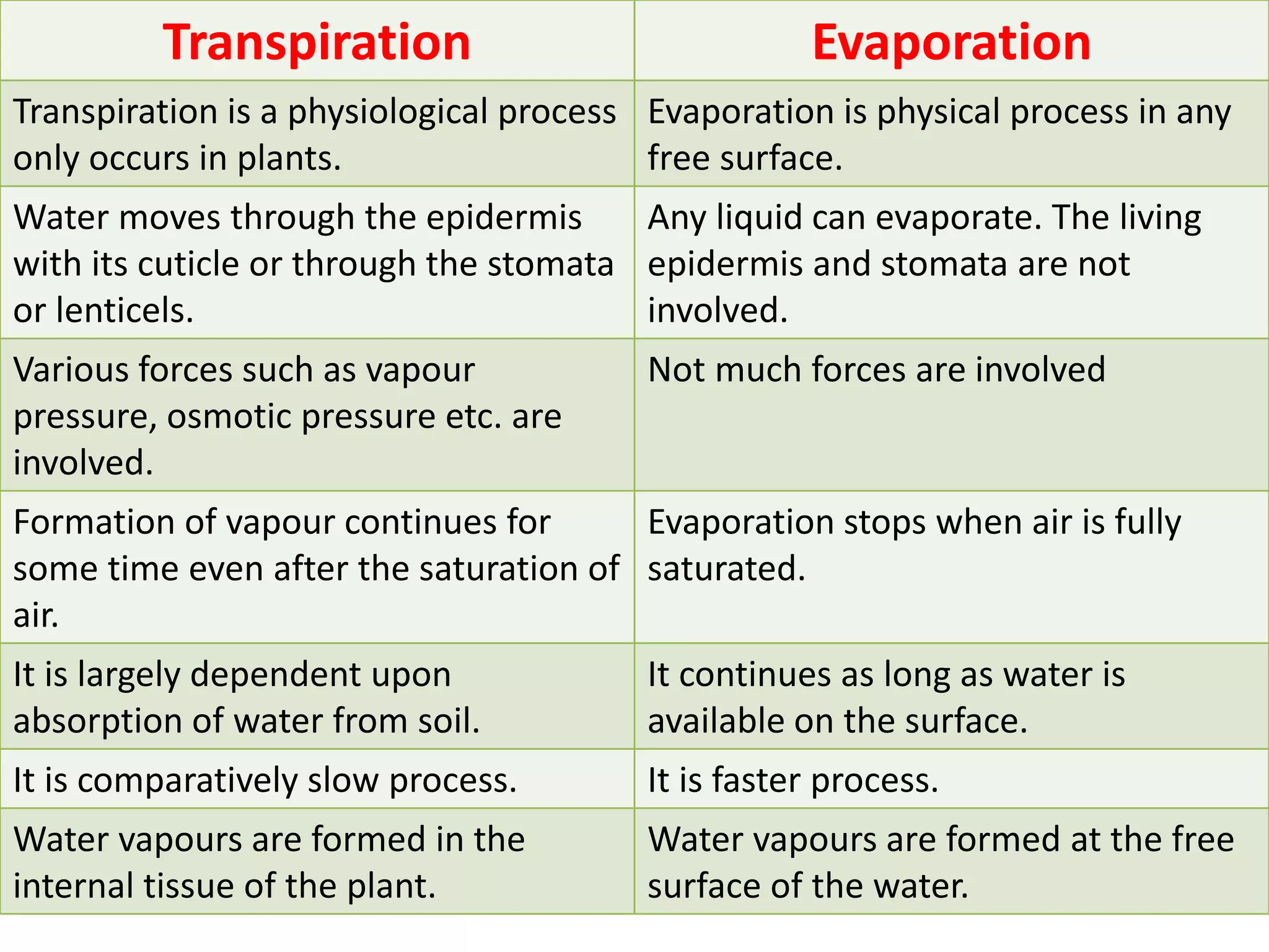 Transpiration and factors affecting transpiration | PPT