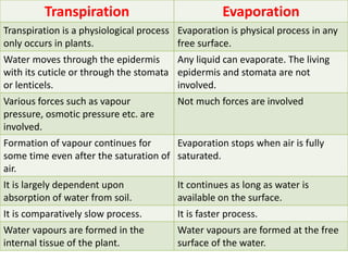 Transpiration and factors affecting transpiration | PPT