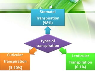 Transpiration and factors affecting transpiration | PPT