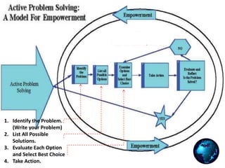 Empowering Steps in Problem Solving _ Materi Training "Mastering ...