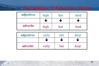 Functional English 08. Adverb and Its Types (Code. 0064) | PPT