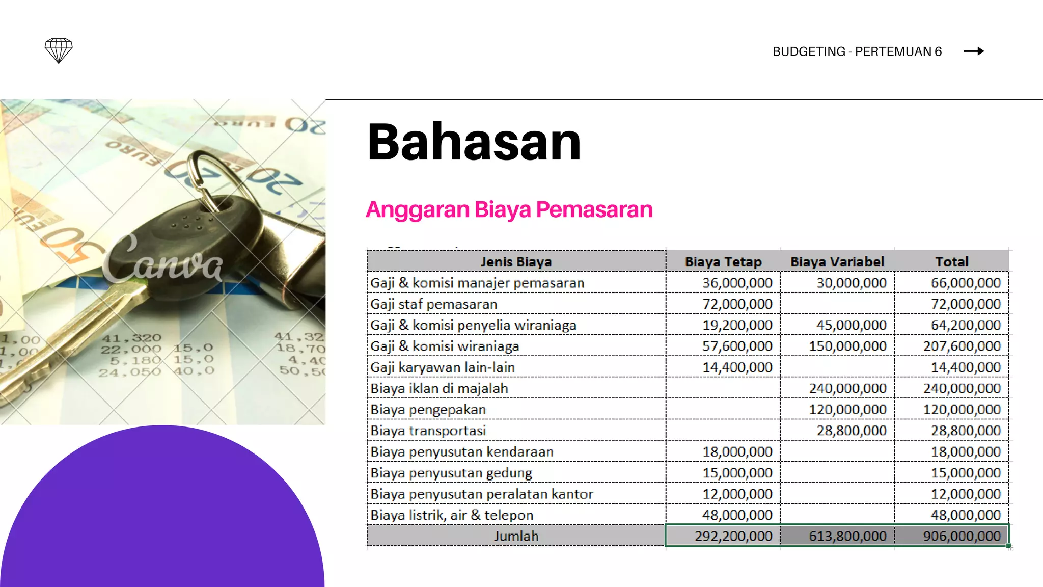 Anggaran Biaya Operasional | PDF