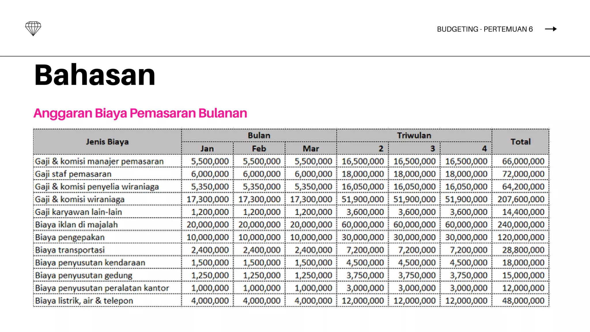 Anggaran Biaya Operasional | PDF