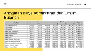 Anggaran Biaya Operasional | PDF