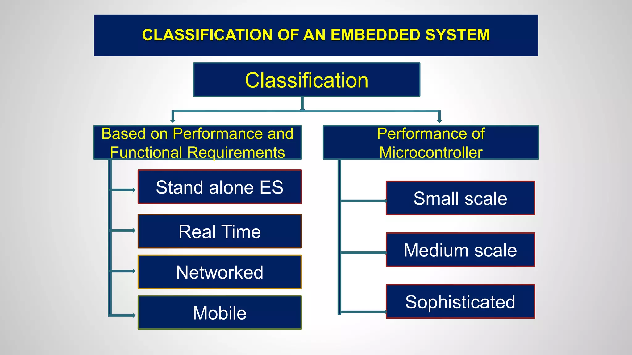 Classification of embedded systems | PPT Classification of embedded systems | PPT