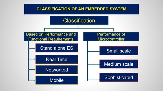 Classification Of Embedded Systems Pptx Computing Technology And Computing