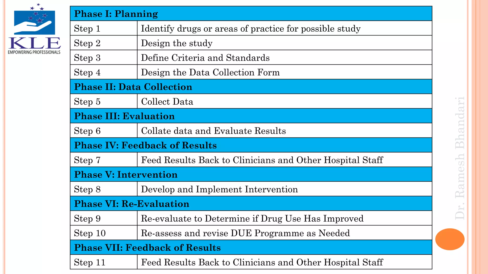 Drug utilization evaluation | PDF