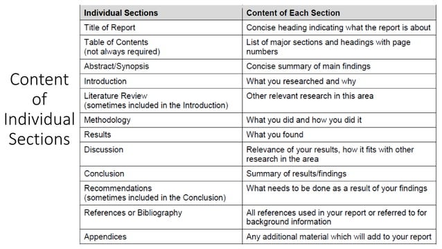 6. writing a research report | PPT | Free Download