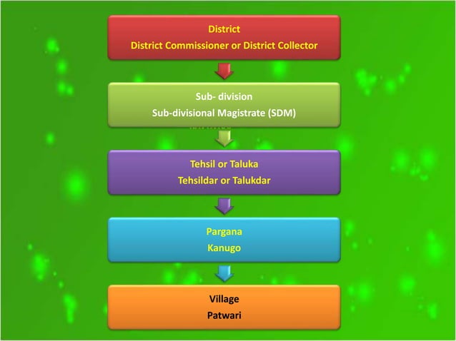 6. Rural administration- Grade 6 - Civics | PDF