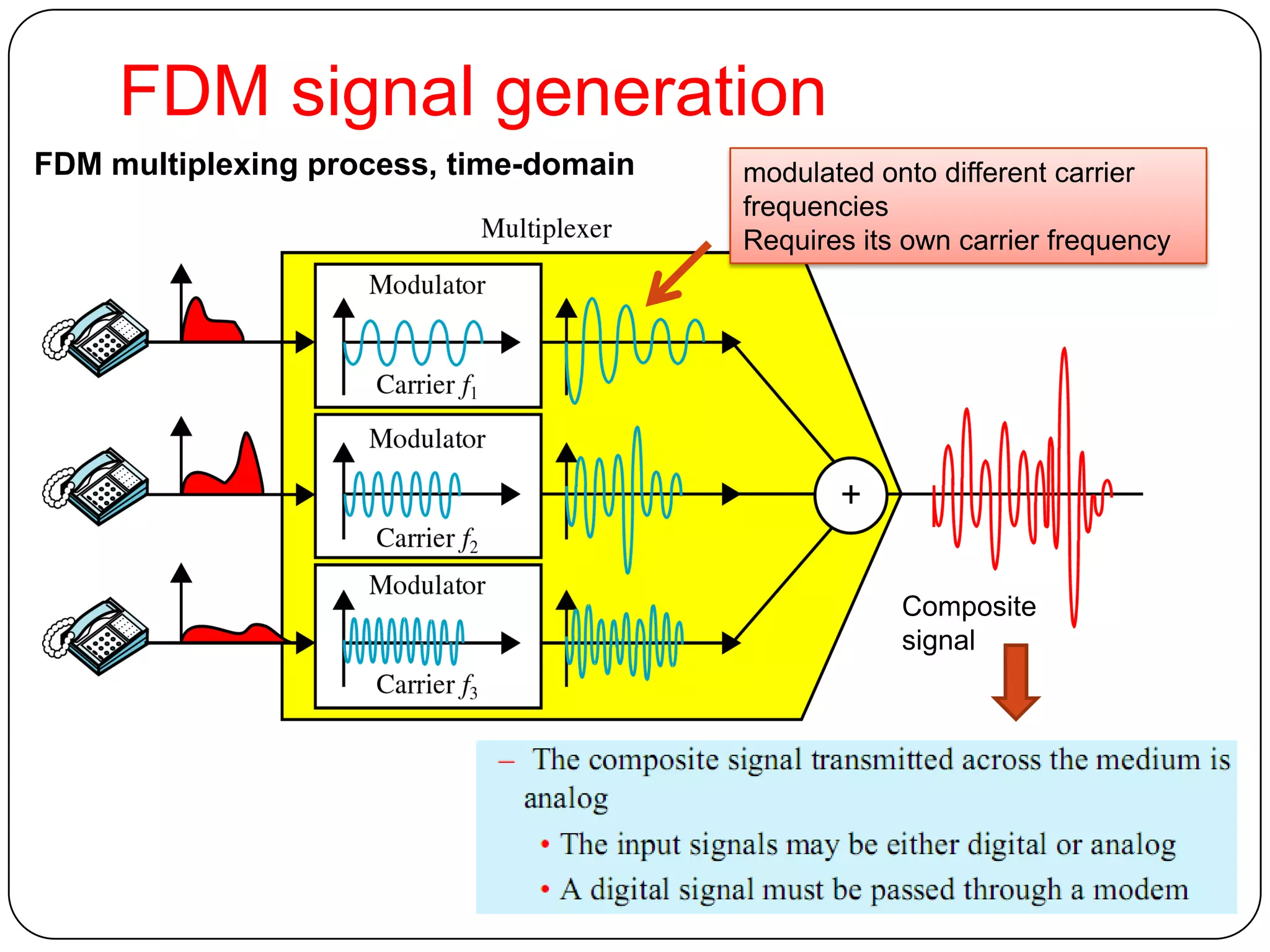 Multiplexing, Frequency Division Multiplexing (FDM), Time Division ... Multiplexing, Frequency Division Multiplexing (FDM), Time Division ...