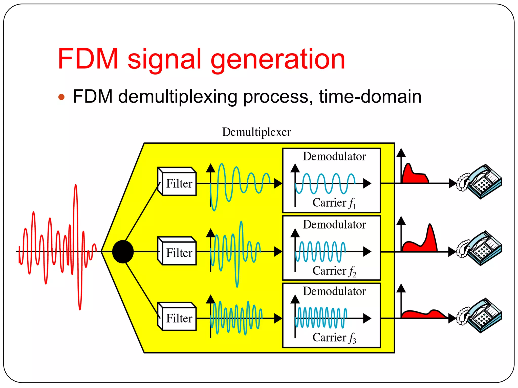 Multiplexing, Frequency Division Multiplexing (FDM), Time Division ... Multiplexing, Frequency Division Multiplexing (FDM), Time Division ...