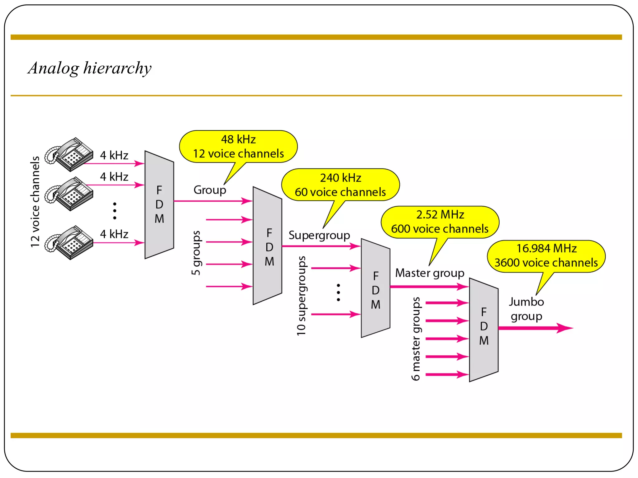 Multiplexing, Frequency Division Multiplexing (FDM), Time Division Multiplexing (TDM ...