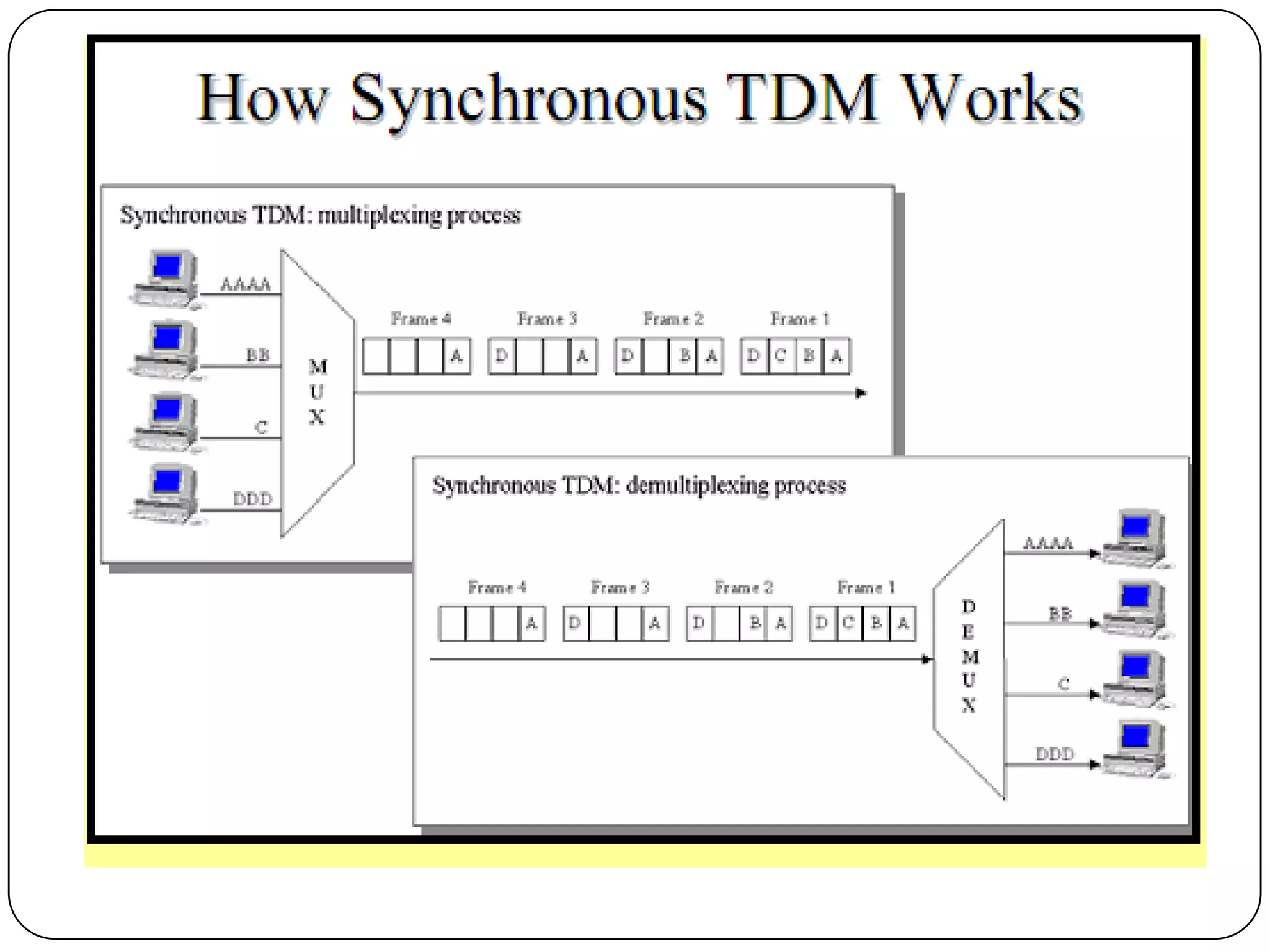 Multiplexing, Frequency Division Multiplexing (FDM), Time Division ...