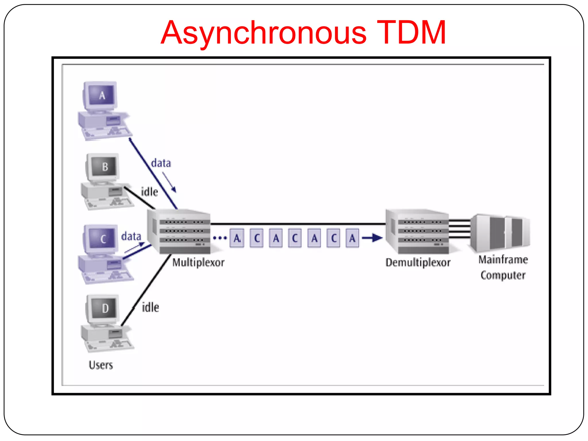 Multiplexing, Frequency Division Multiplexing (FDM), Time Division ...