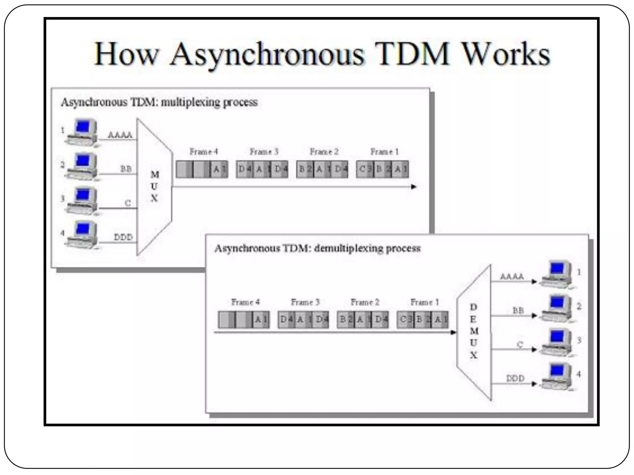 Multiplexing, Frequency Division Multiplexing (FDM), Time Division ...