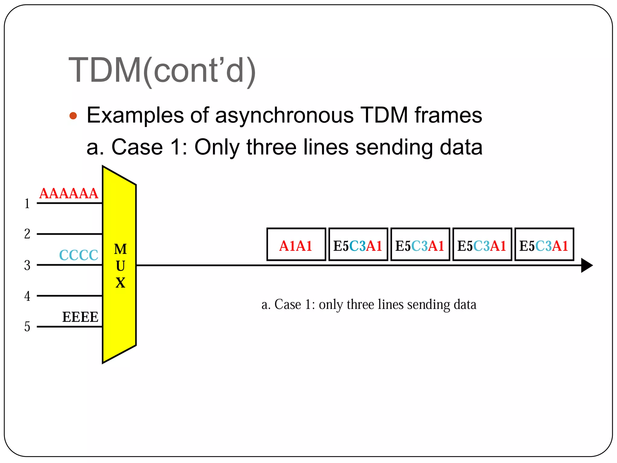 Multiplexing, Frequency Division Multiplexing (FDM), Time Division ...
