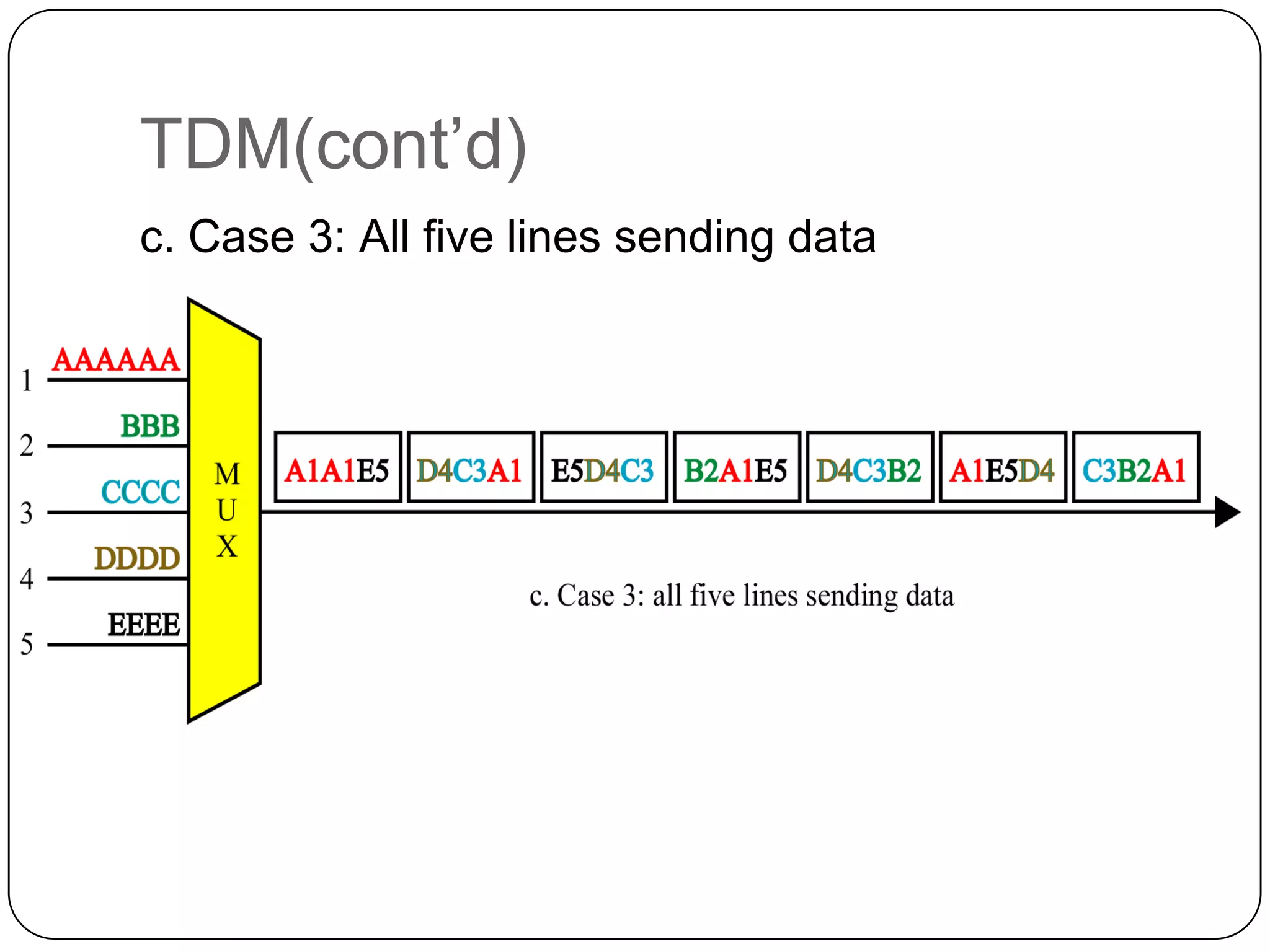 Multiplexing, Frequency Division Multiplexing (FDM), Time Division ...