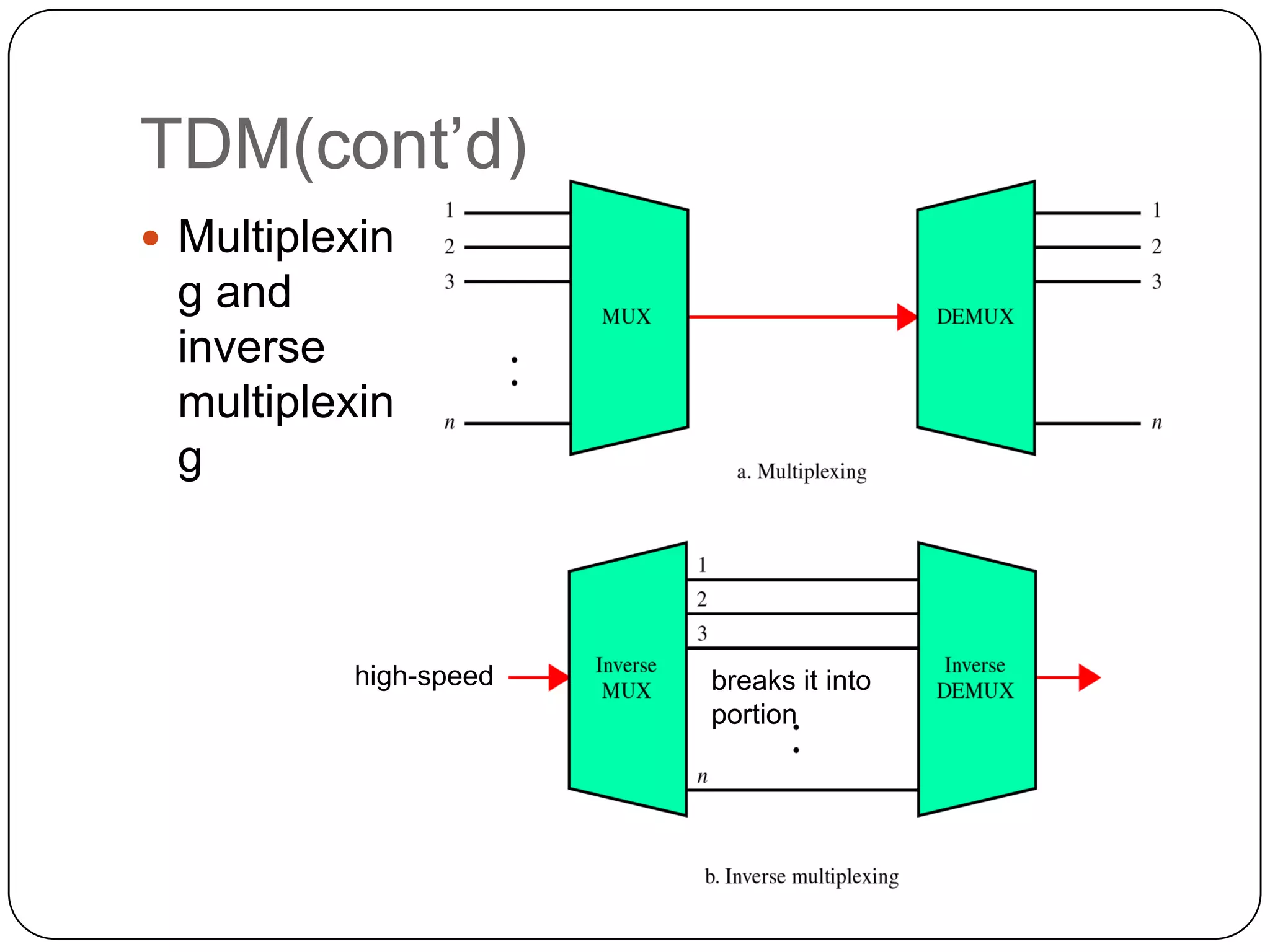Multiplexing, Frequency Division Multiplexing (FDM), Time Division ...