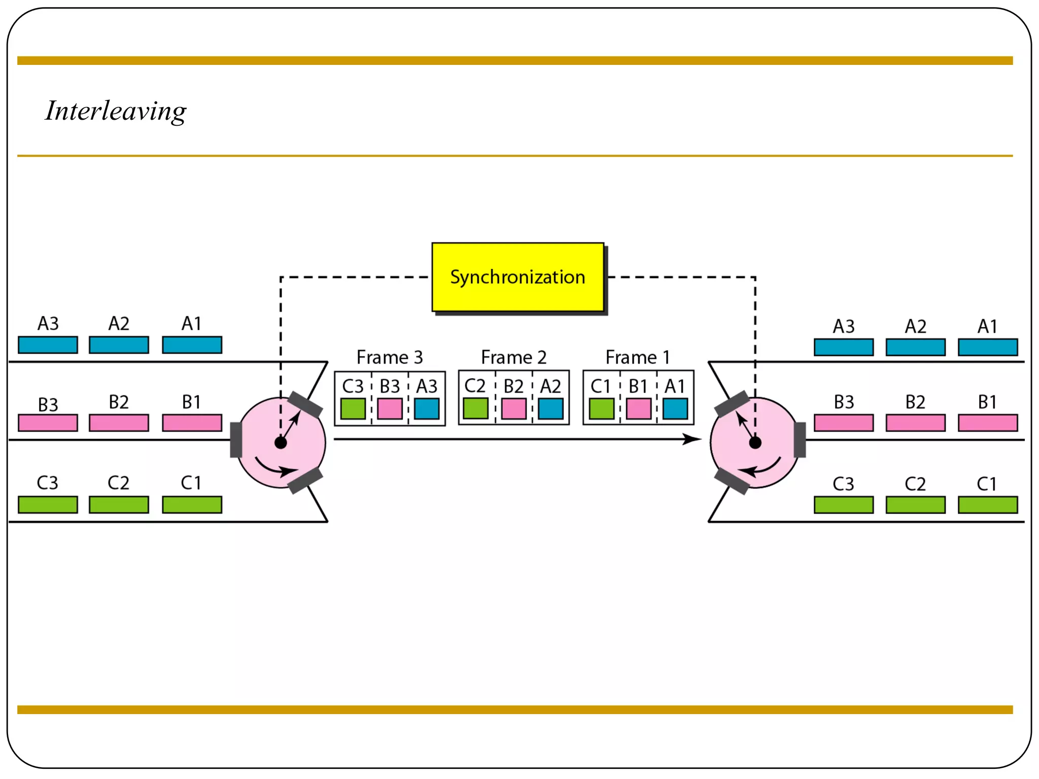 Multiplexing, Frequency Division Multiplexing (FDM), Time Division ...