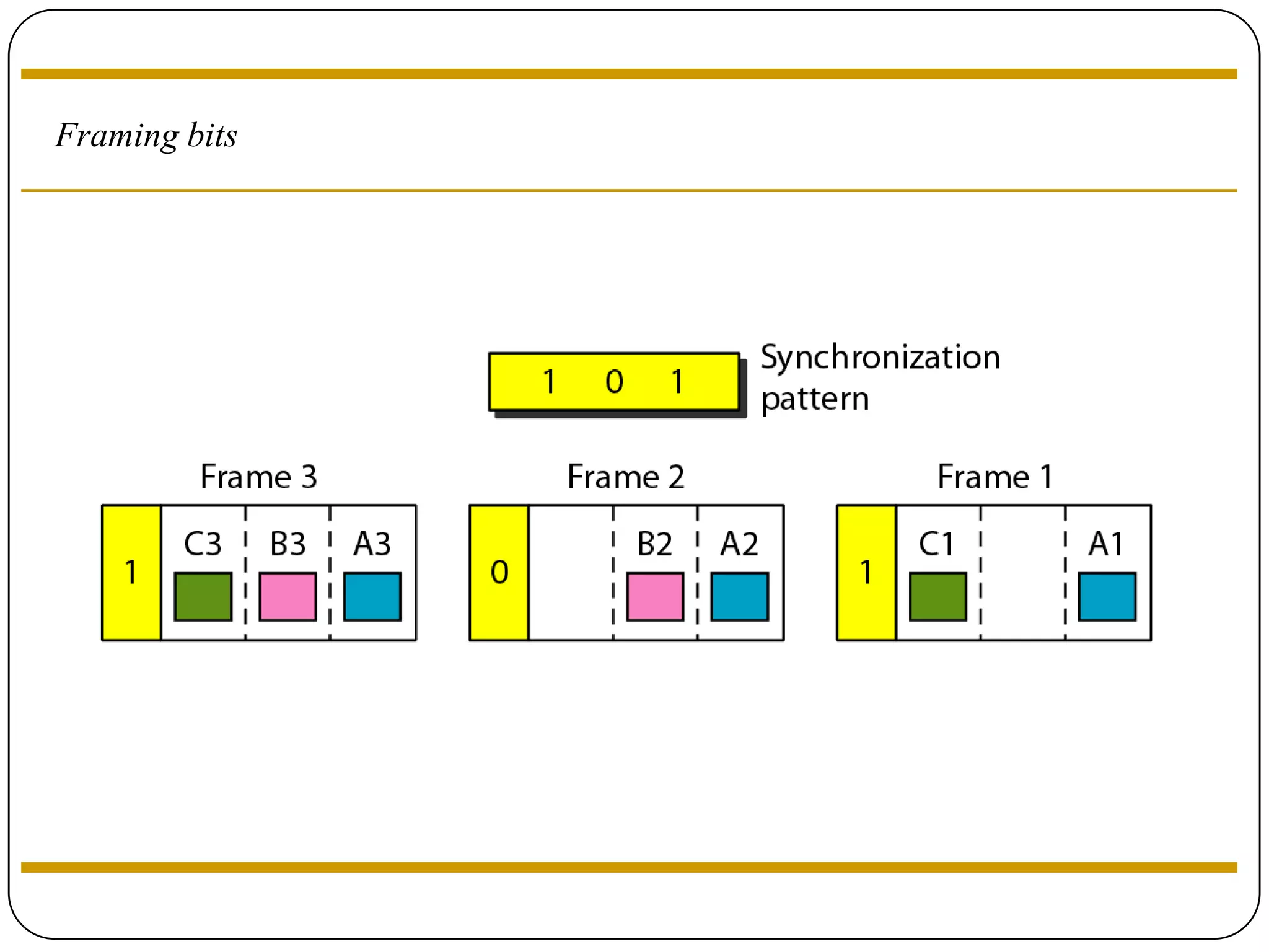 Multiplexing, Frequency Division Multiplexing (FDM), Time Division ...
