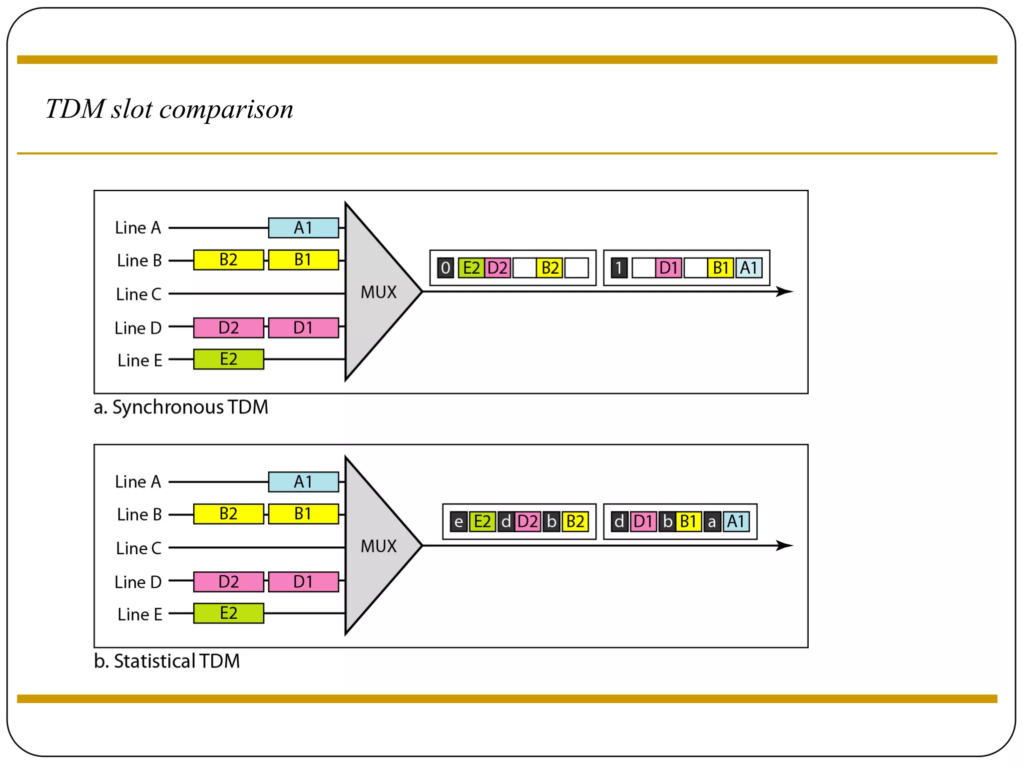 Multiplexing, Frequency Division Multiplexing (FDM), Time Division Multiplexing (TDM ...