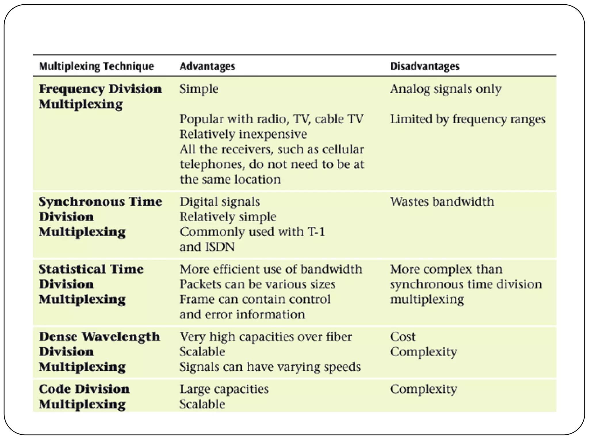 Multiplexing, Frequency Division Multiplexing (FDM), Time Division ...