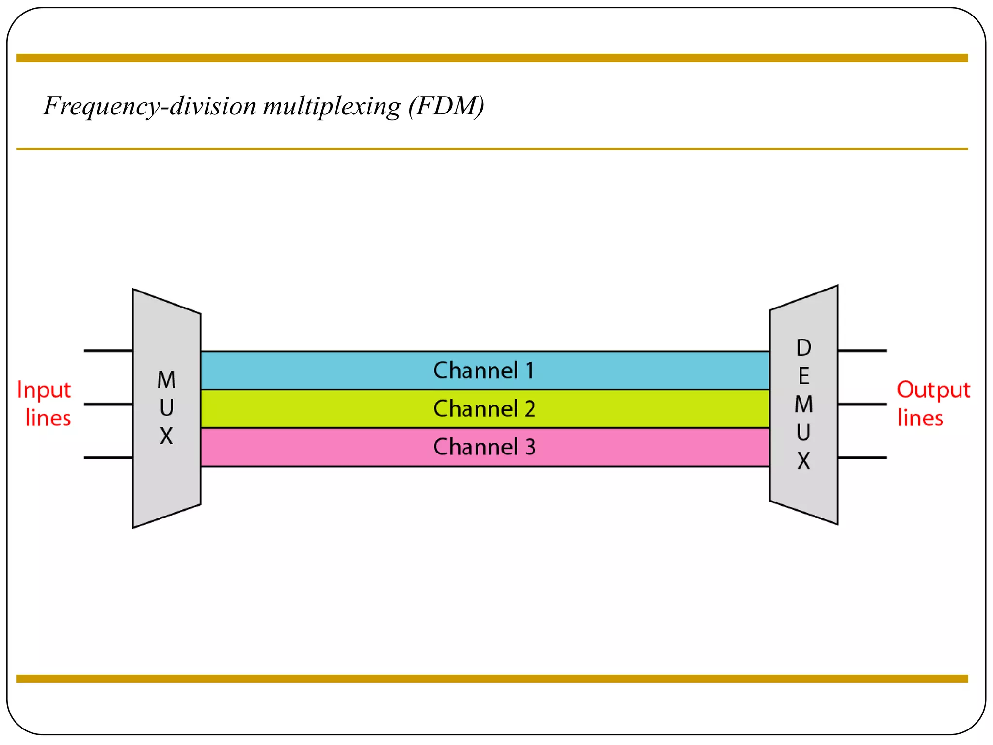 Multiplexing, Frequency Division Multiplexing (FDM), Time Division ...