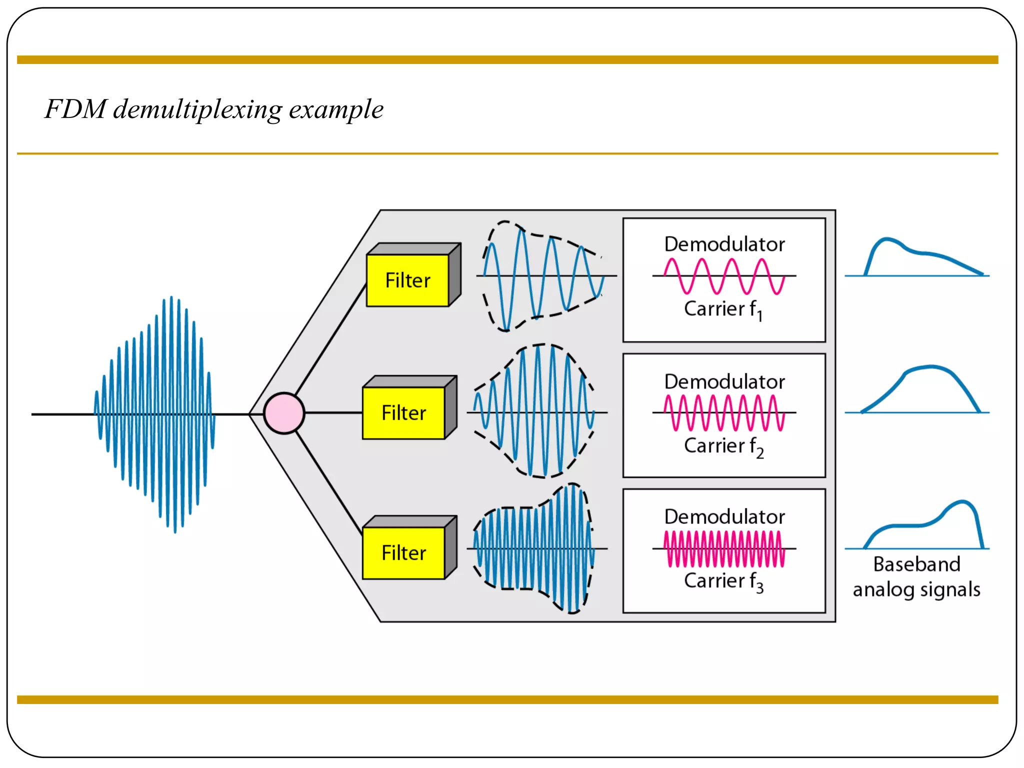 Multiplexing Frequency Division Multiplexing Fdm Time Division Multiplexing Tdm