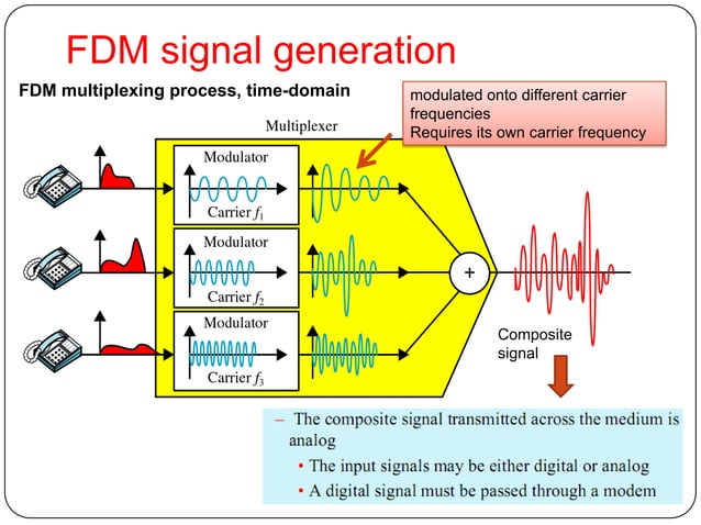 Multiplexing, Frequency Division Multiplexing (FDM), Time Division Multiplexing (TDM ...