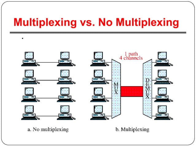 Multiplexing, Frequency Division Multiplexing (FDM), Time Division Multiplexing (TDM ...