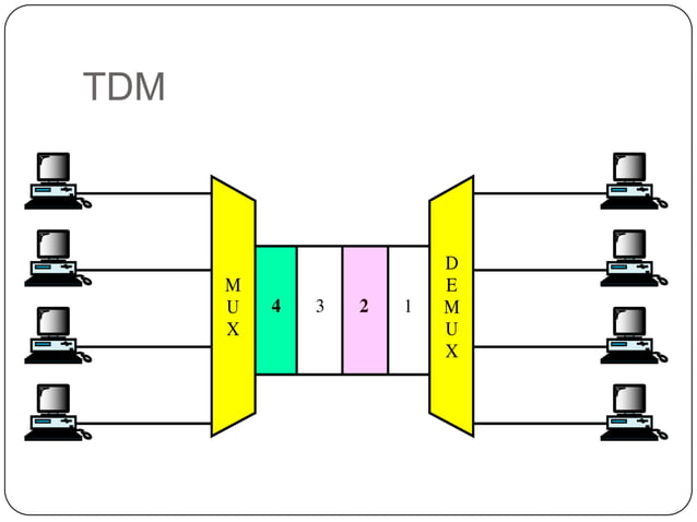 Multiplexing, Frequency Division Multiplexing (FDM), Time Division Multiplexing (TDM ...